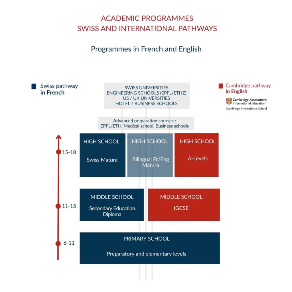 Swiss and French Academic System - Chantemerle Private School