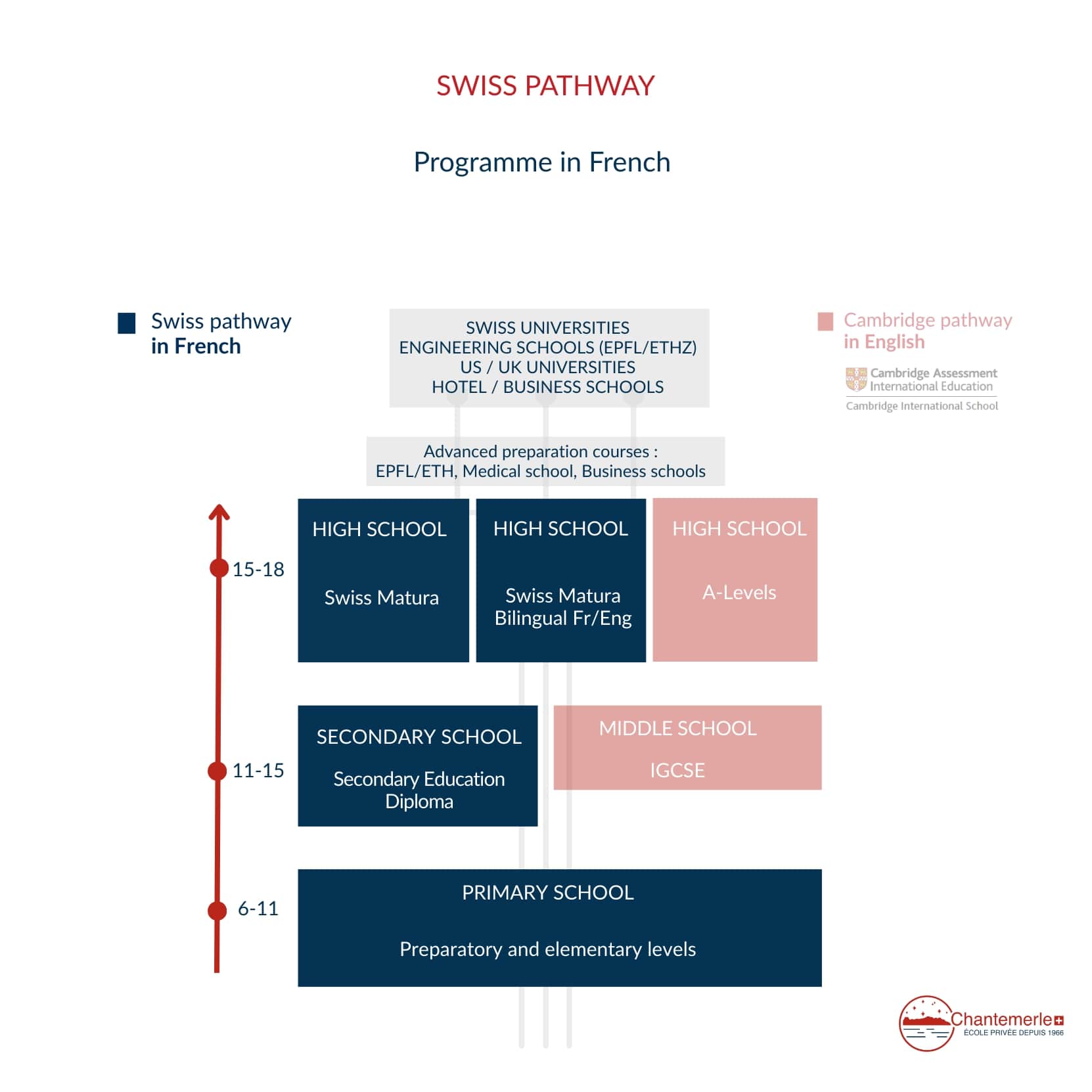 Swiss and French Academic System - Chantemerle Private School